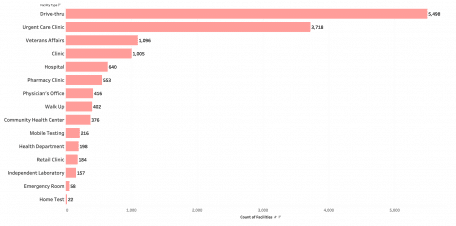 Covid-19 Test Locations in the USA | A Case Study by Grepsr