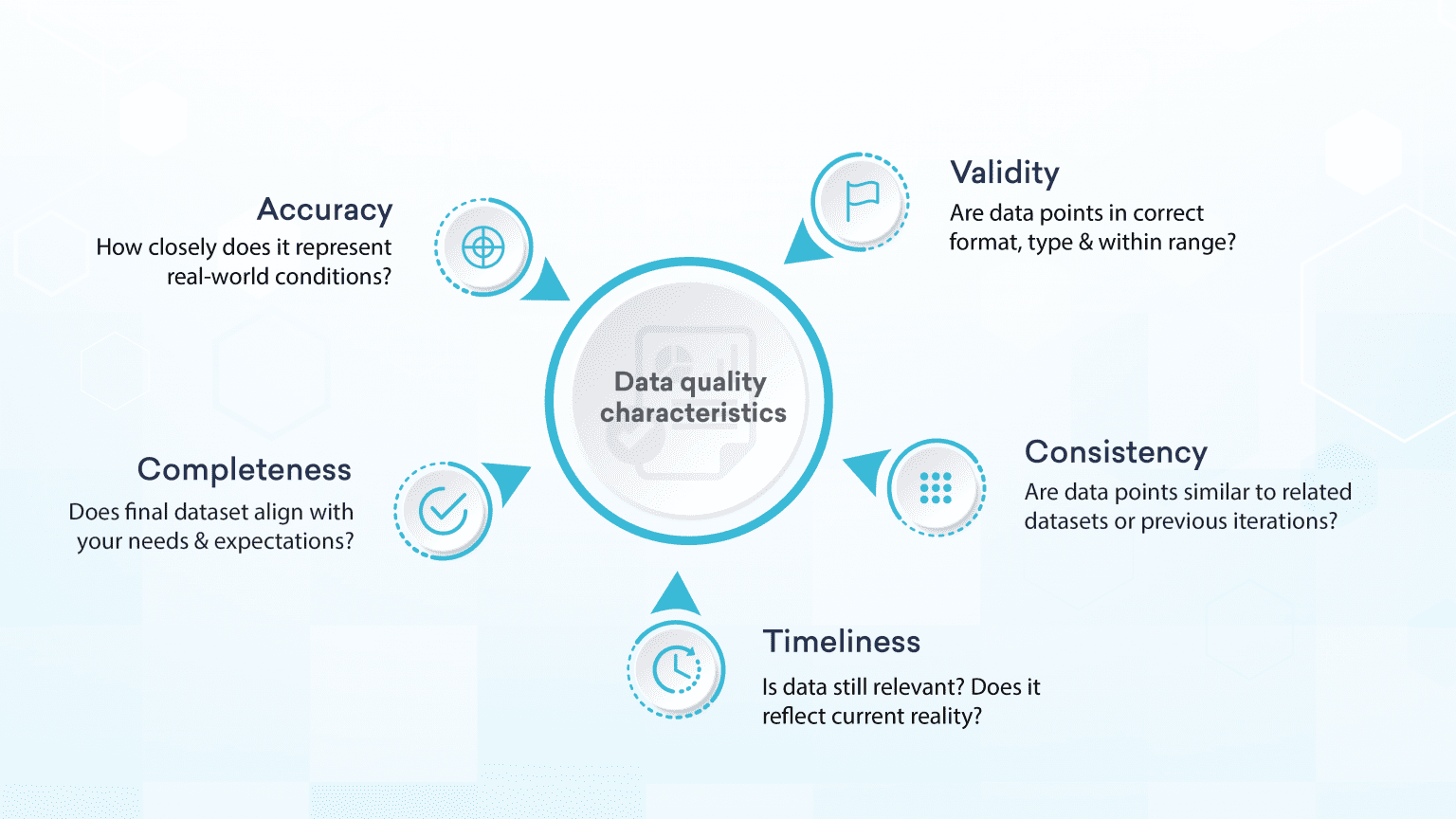 Five Primary Characteristics of High Quality Data | Grepsr