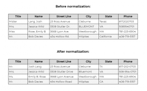 What is Data Normalization and Why Enterprises Need it | Grepsr