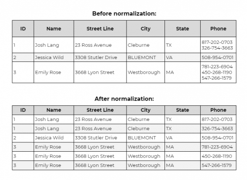 What is Data Normalization and Why Enterprises Need it | Grepsr
