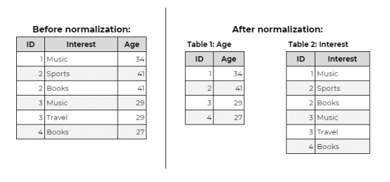 What is Data Normalization and Why Enterprises Need it | Grepsr